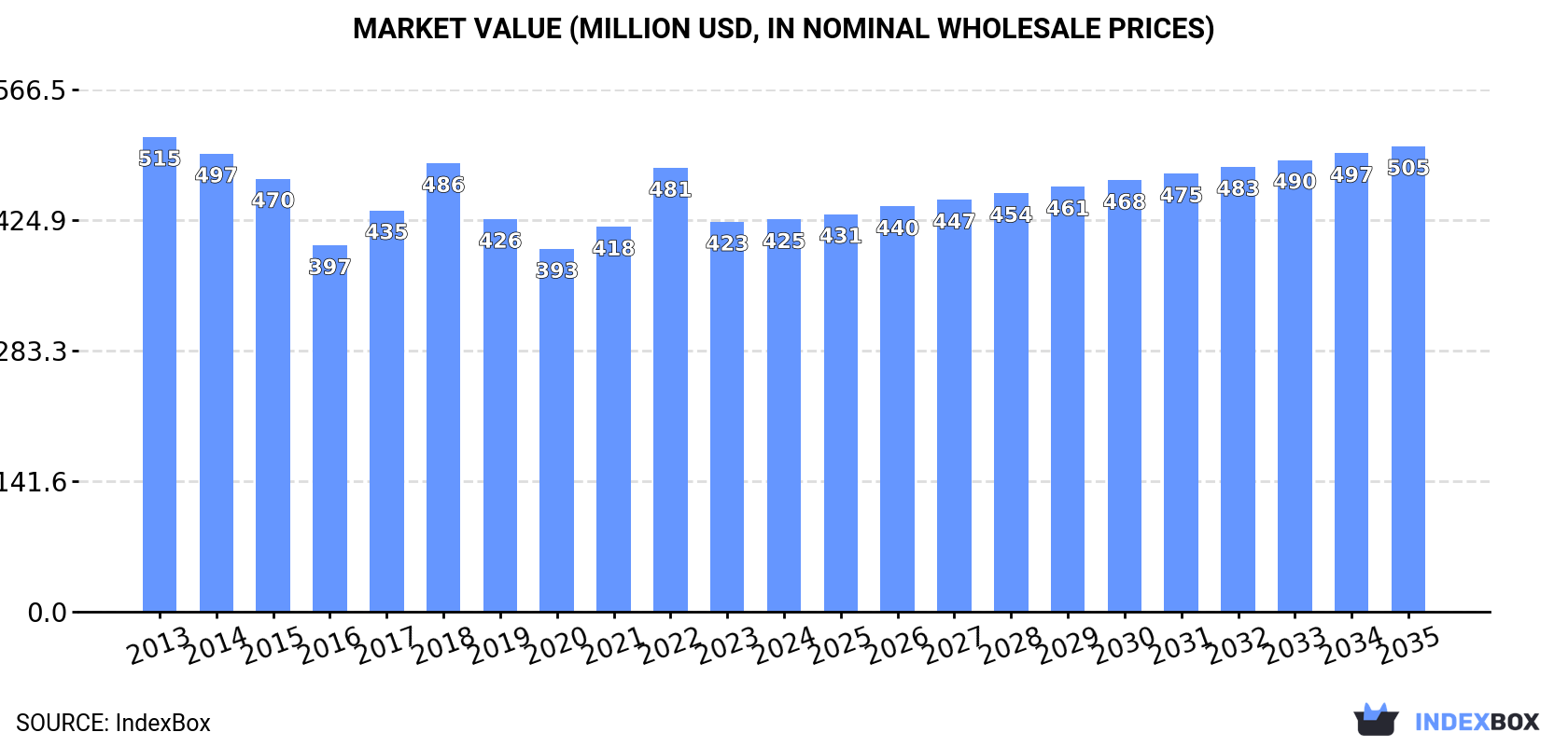Market Value (million USD, nominal wholesale prices)