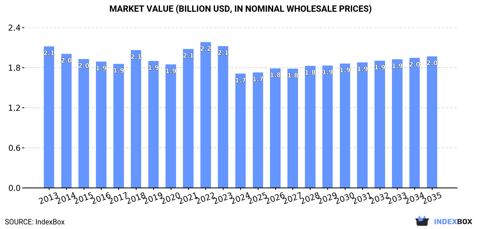 Market Value (billion USD, nominal wholesale prices)