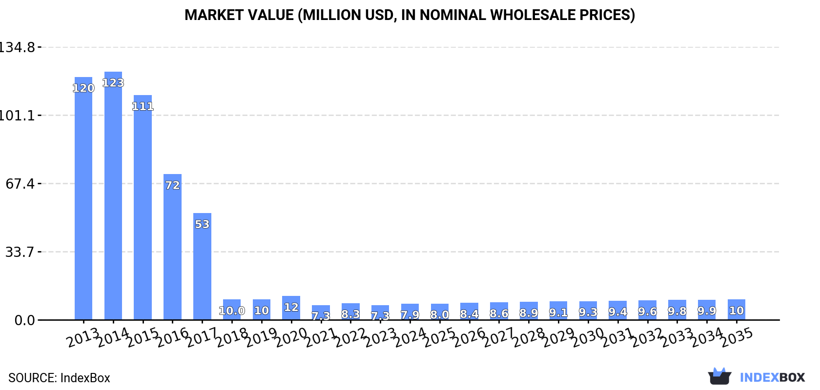 Market Value (million USD, nominal wholesale prices)