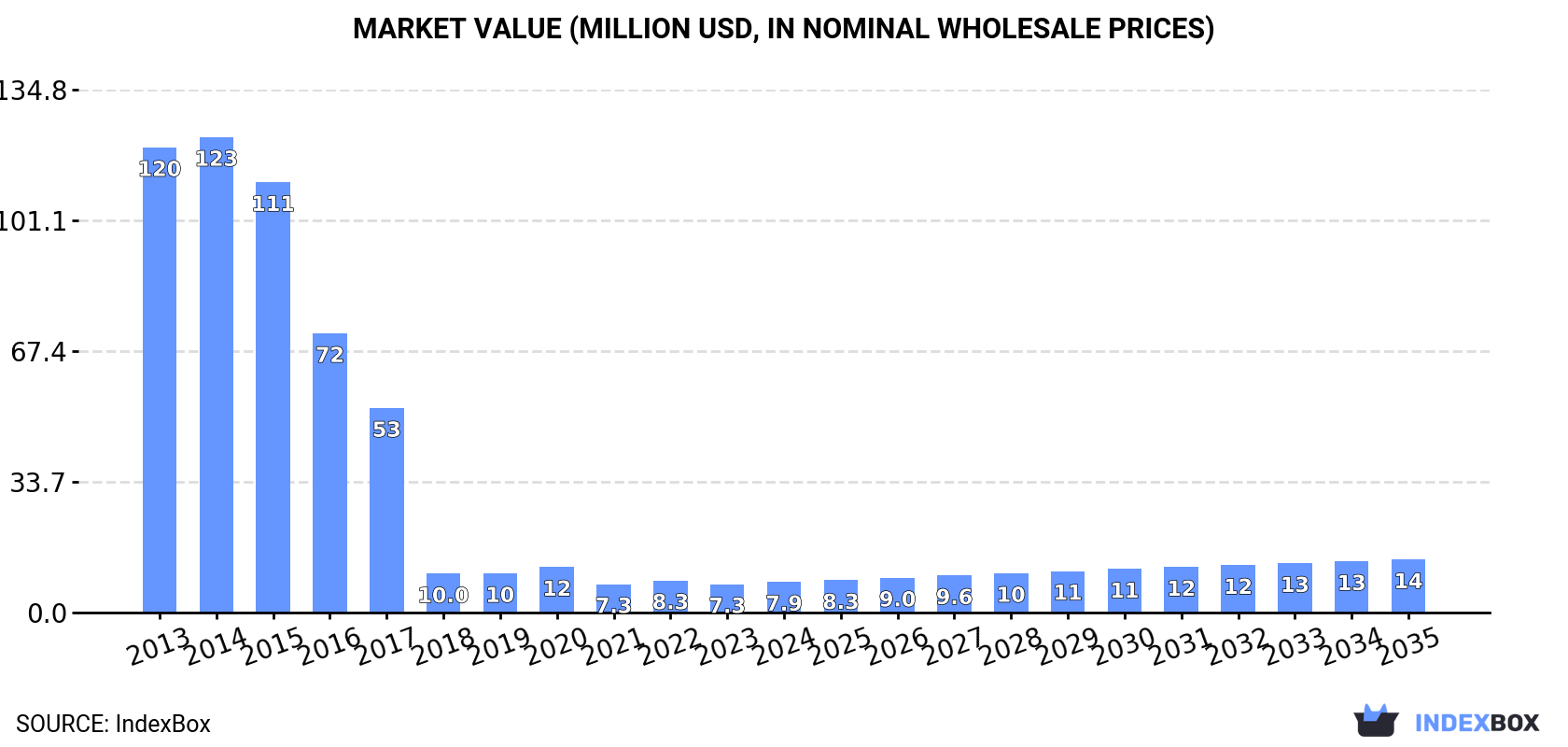 Market Value (million USD, nominal wholesale prices)