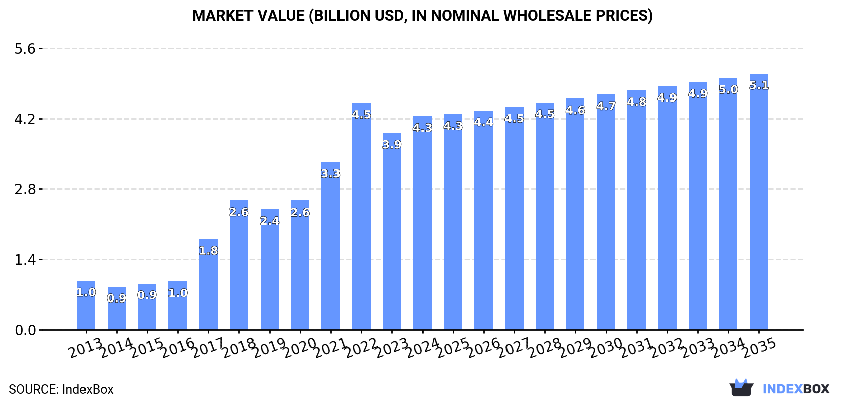 Market Value (billion USD, nominal wholesale prices)