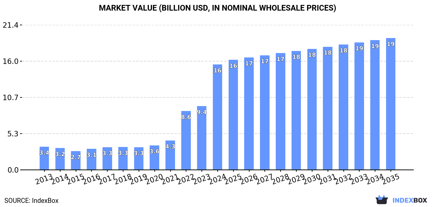 Market Value (billion USD, nominal wholesale prices)