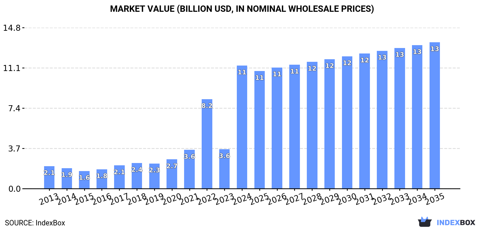 Market Value (billion USD, nominal wholesale prices)