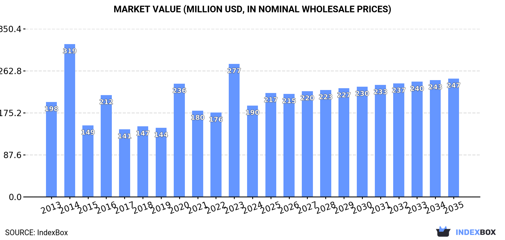 Market Value (million USD, nominal wholesale prices)