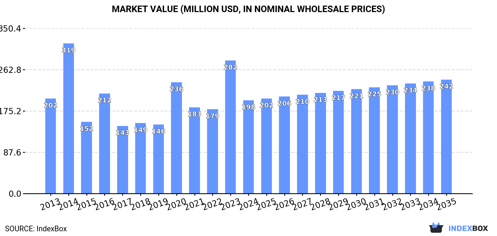 Market Value (million USD, nominal wholesale prices)