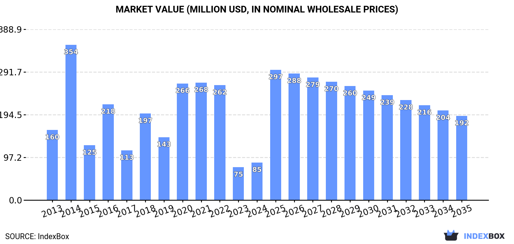 Market Value (million USD, nominal wholesale prices)