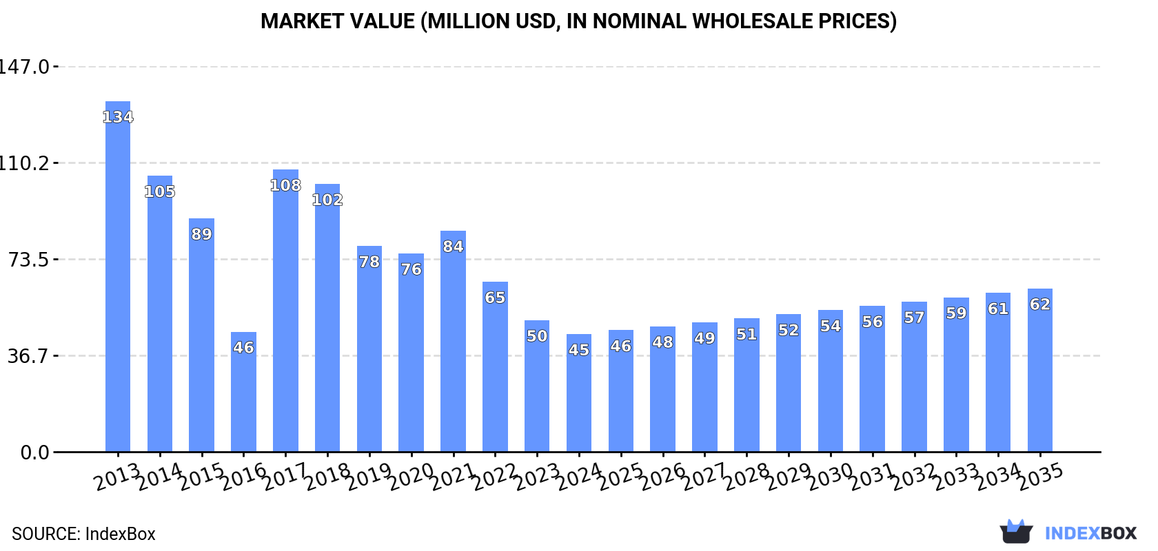 Market Value (million USD, nominal wholesale prices)
