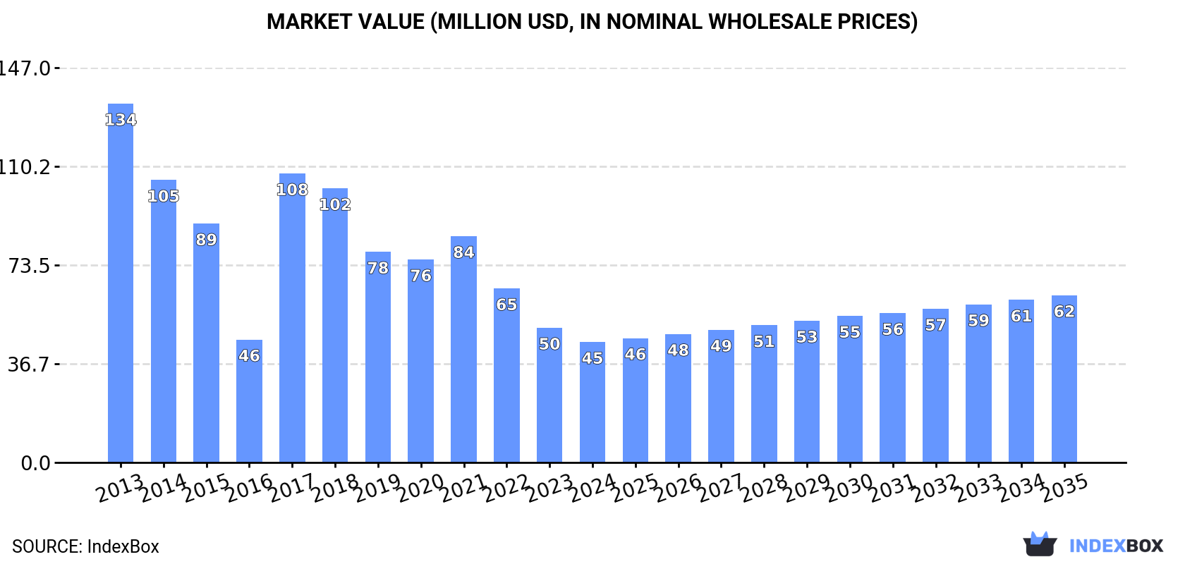 Market Value (million USD, nominal wholesale prices)