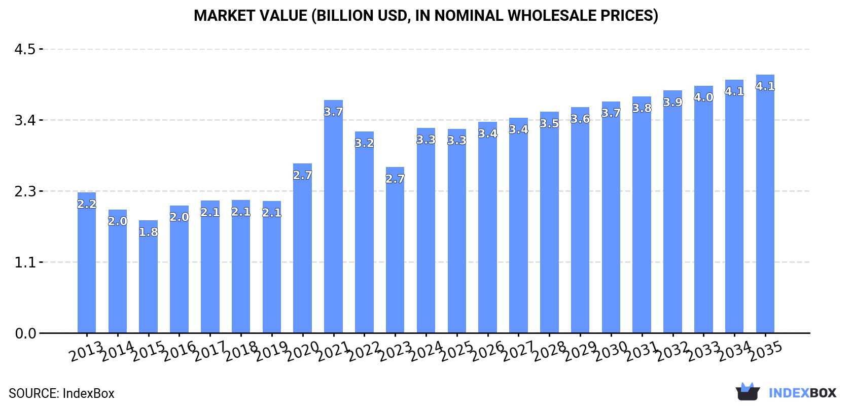 Market Value (billion USD, nominal wholesale prices)