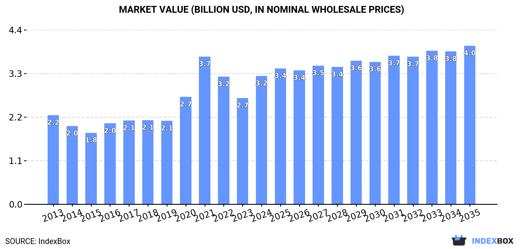 Market Value (billion USD, nominal wholesale prices)