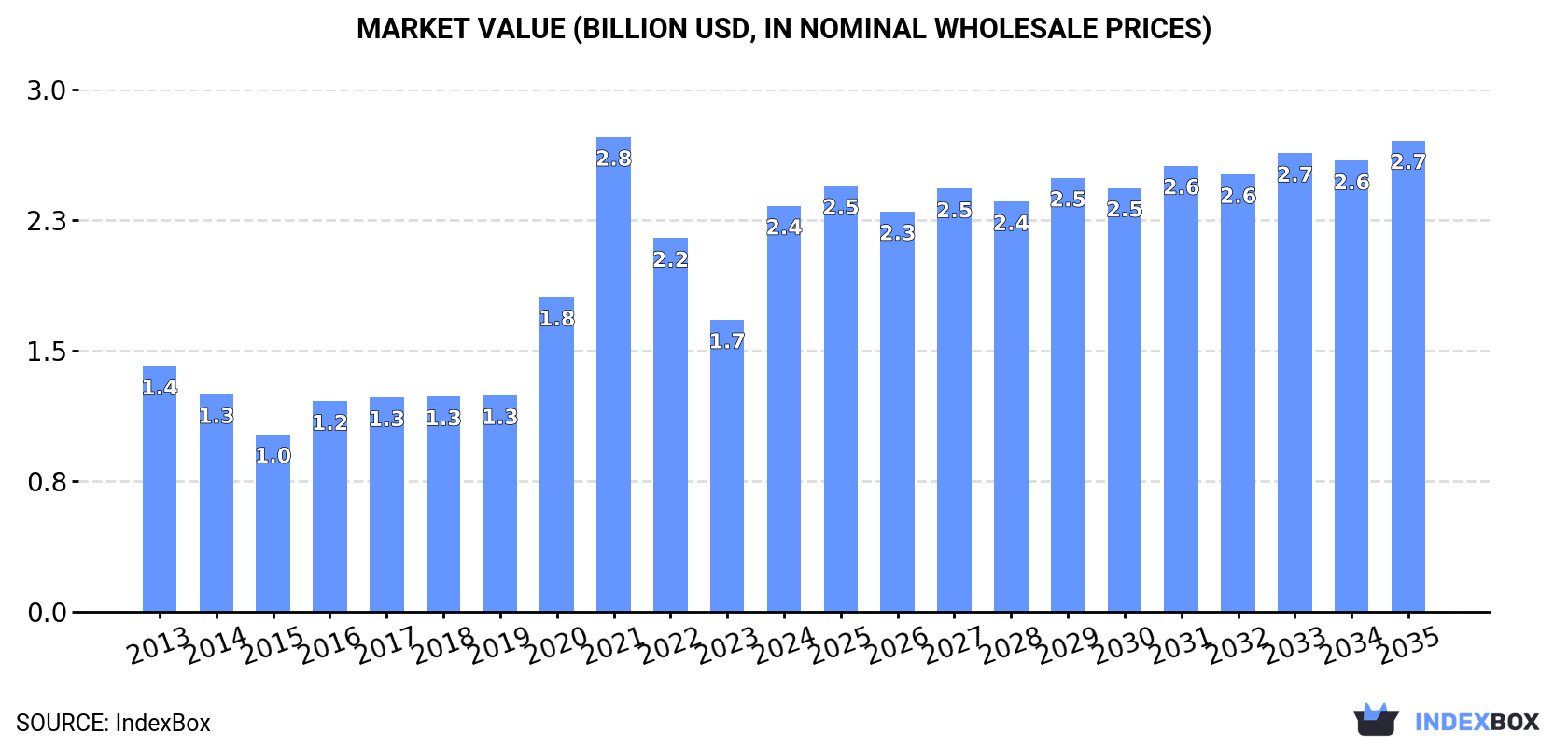 Market Value (billion USD, nominal wholesale prices)