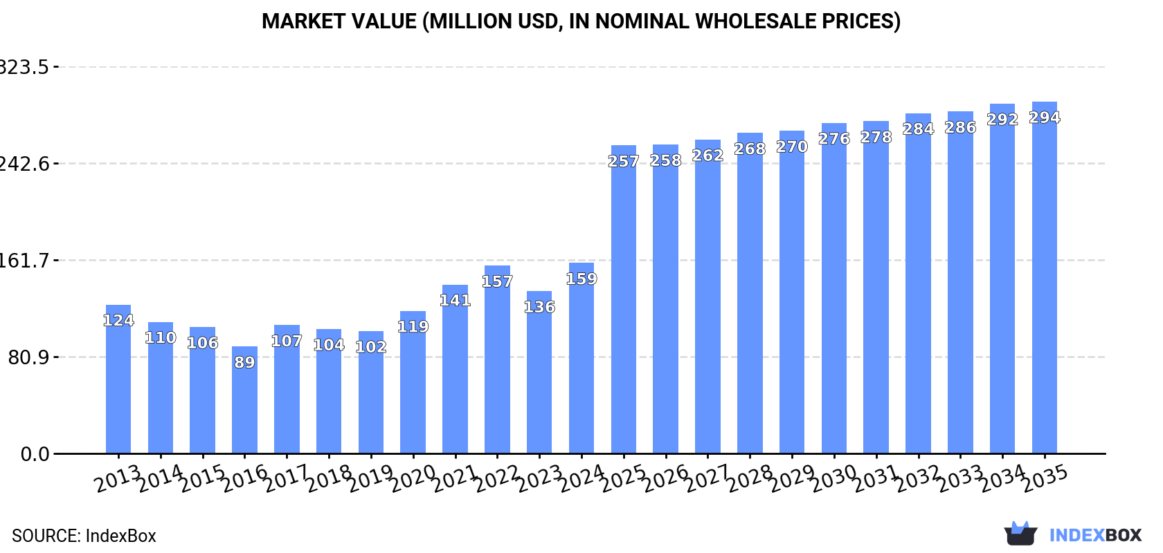 Market Value (million USD, nominal wholesale prices)