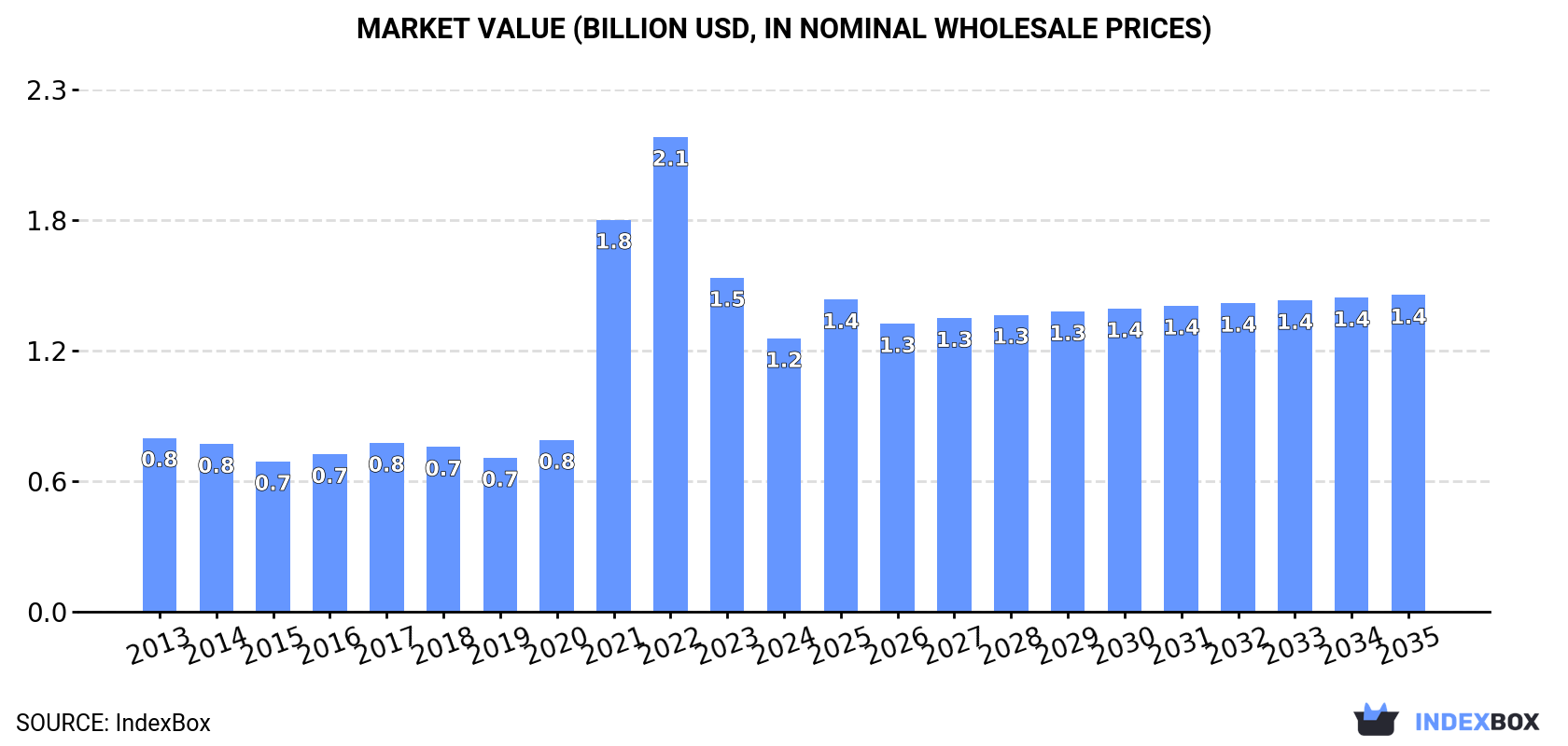 Market Value (billion USD, nominal wholesale prices)