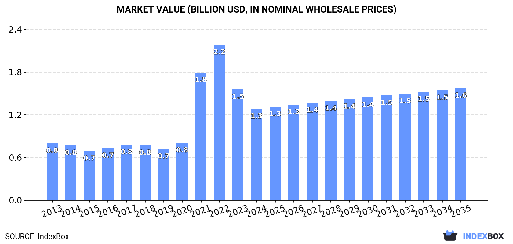 Market Value (billion USD, nominal wholesale prices)