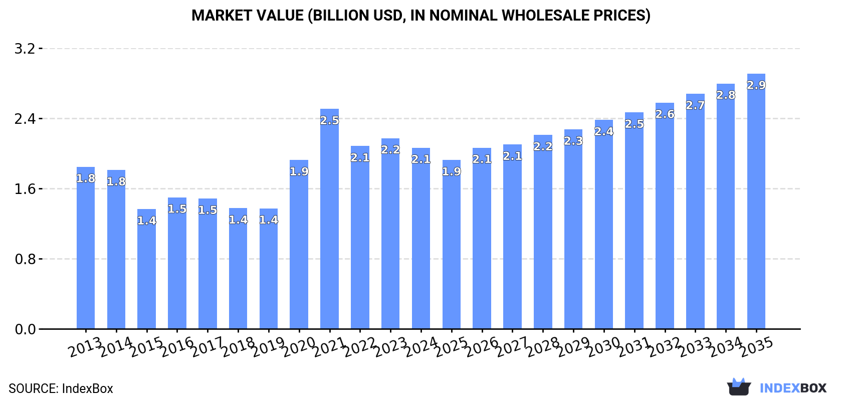 Market Value (billion USD, nominal wholesale prices)