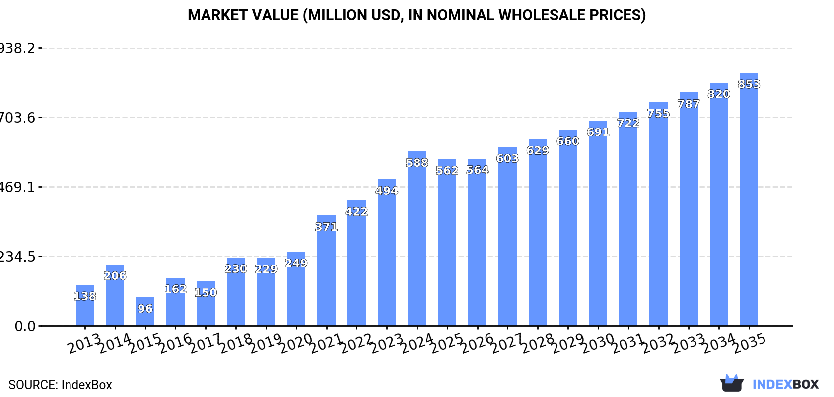 Market Value (million USD, nominal wholesale prices)