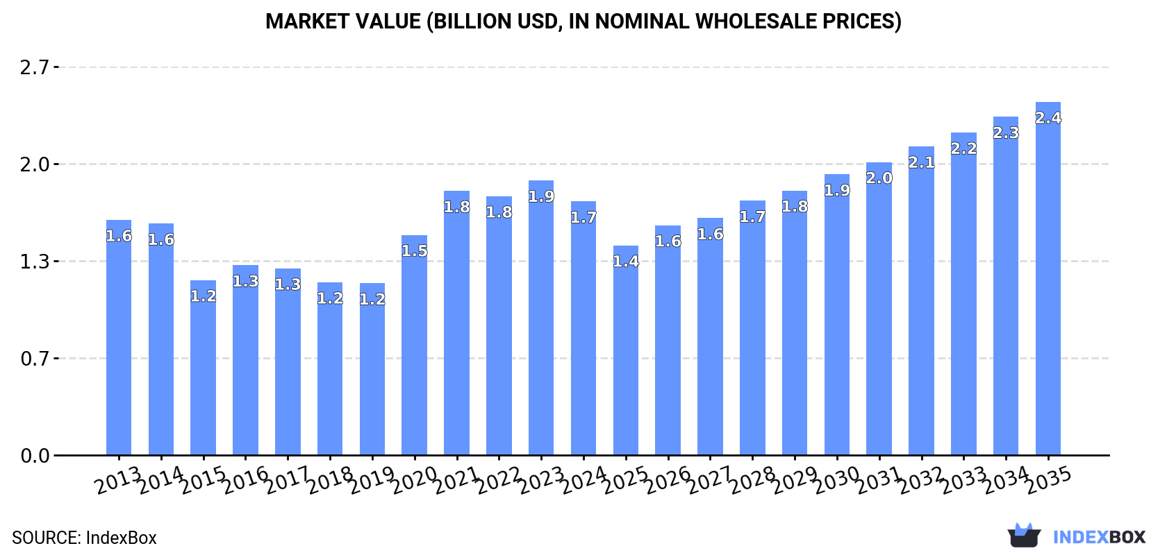 Market Value (billion USD, nominal wholesale prices)