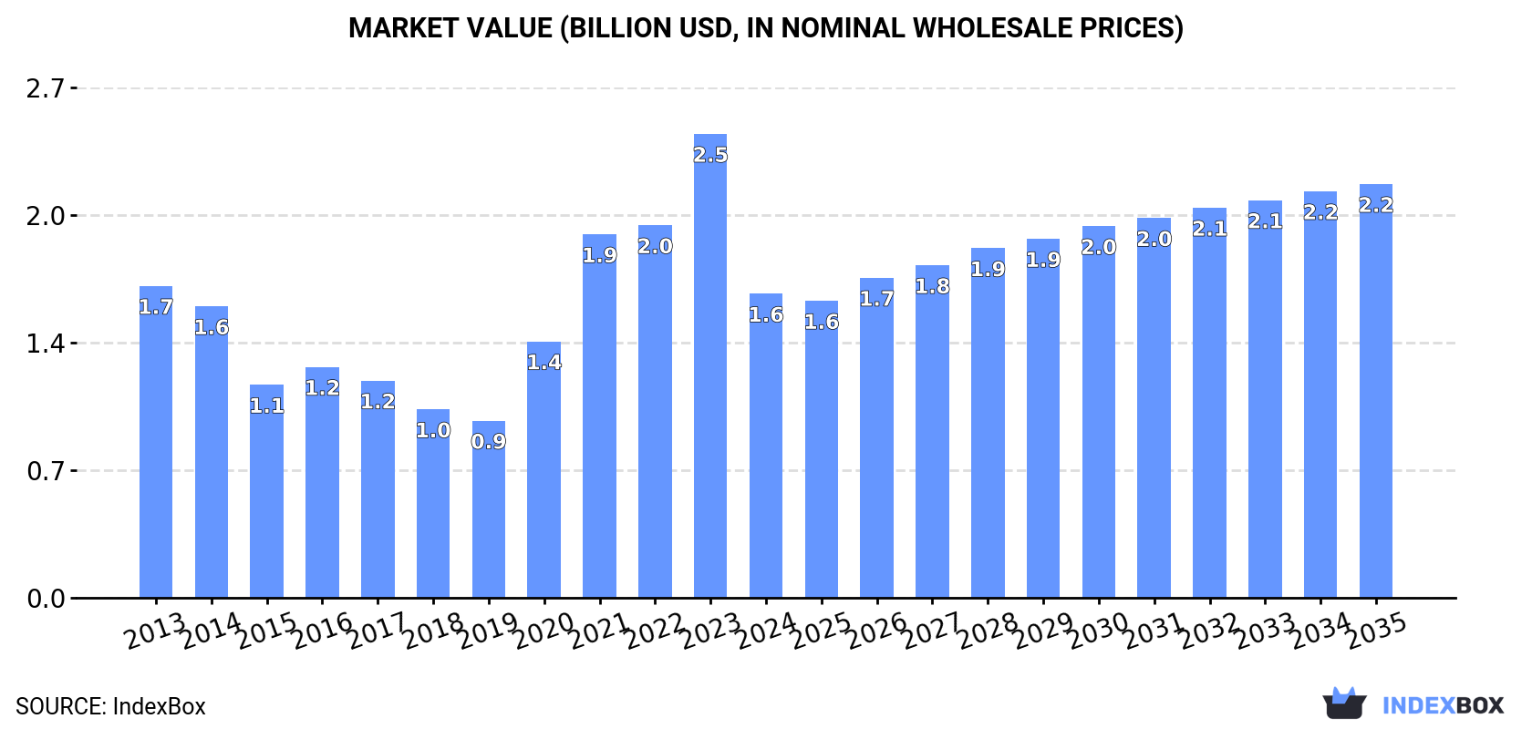 Market Value (billion USD, nominal wholesale prices)