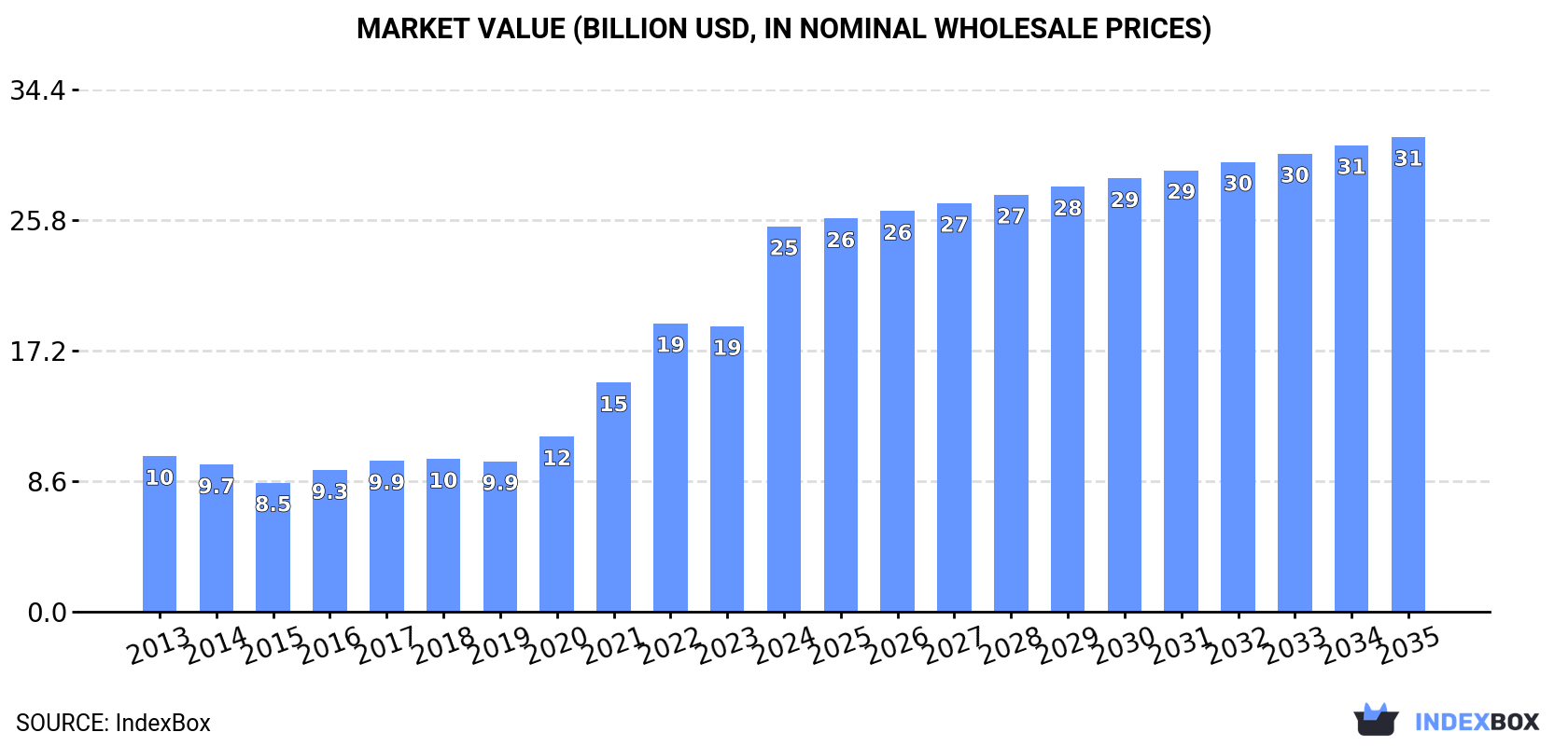 Market Value (billion USD, nominal wholesale prices)