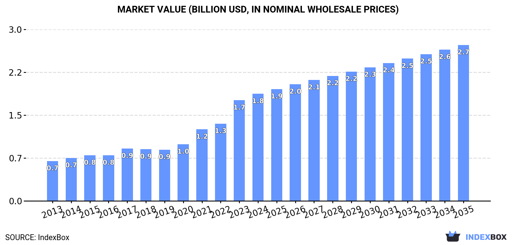 Market Value (billion USD, nominal wholesale prices)