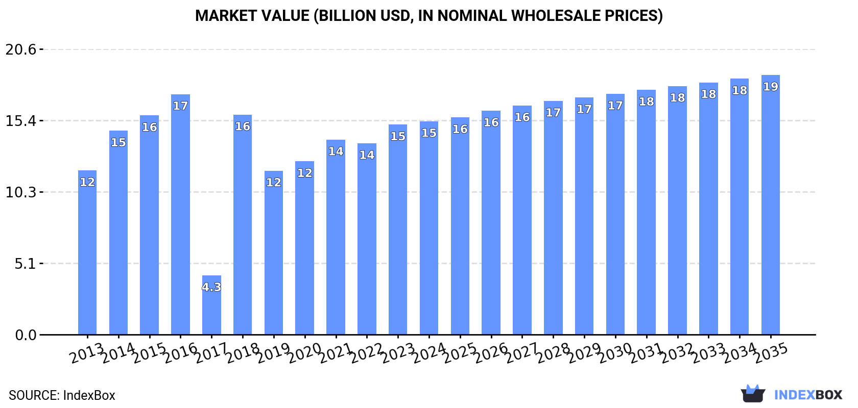 Market Value (billion USD, nominal wholesale prices)