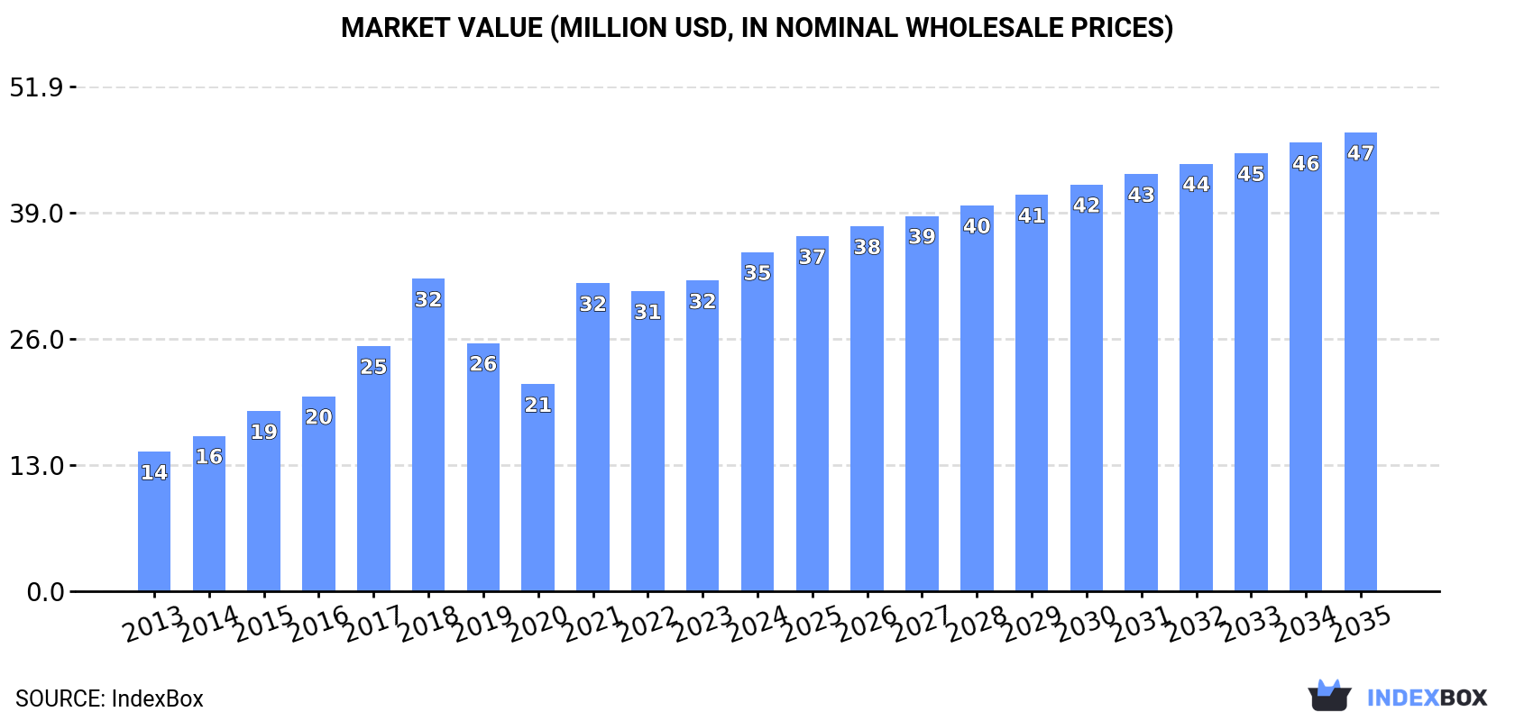 Market Value (million USD, nominal wholesale prices)