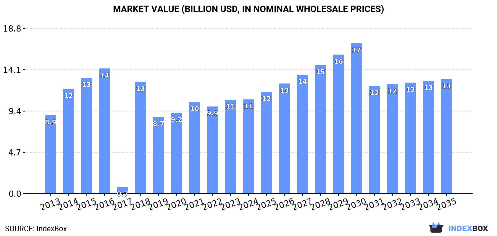 Market Value (billion USD, nominal wholesale prices)