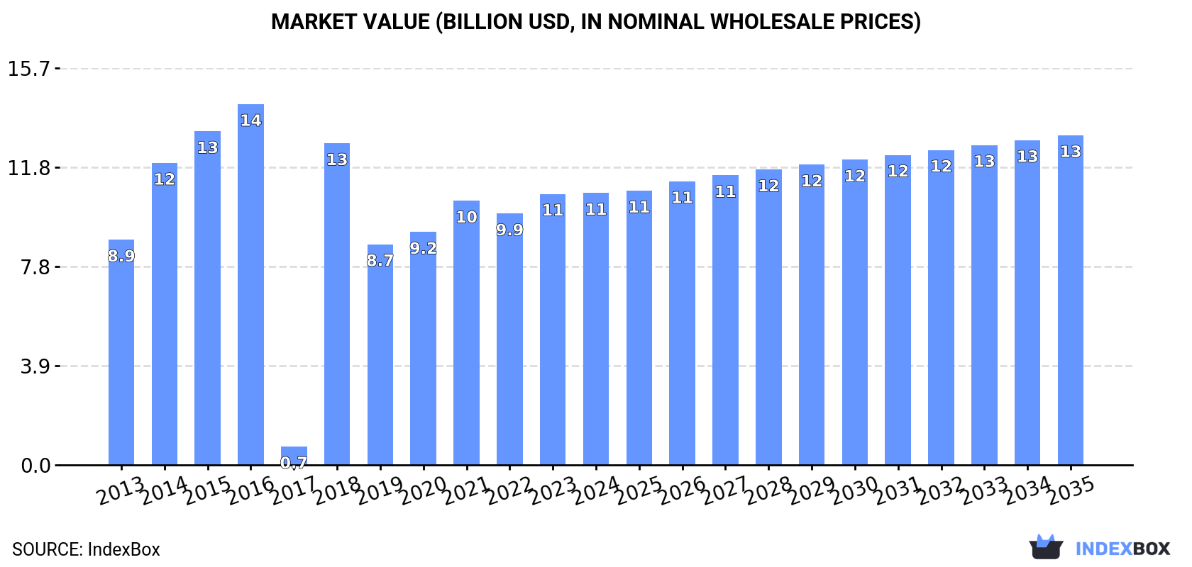 Market Value (billion USD, nominal wholesale prices)