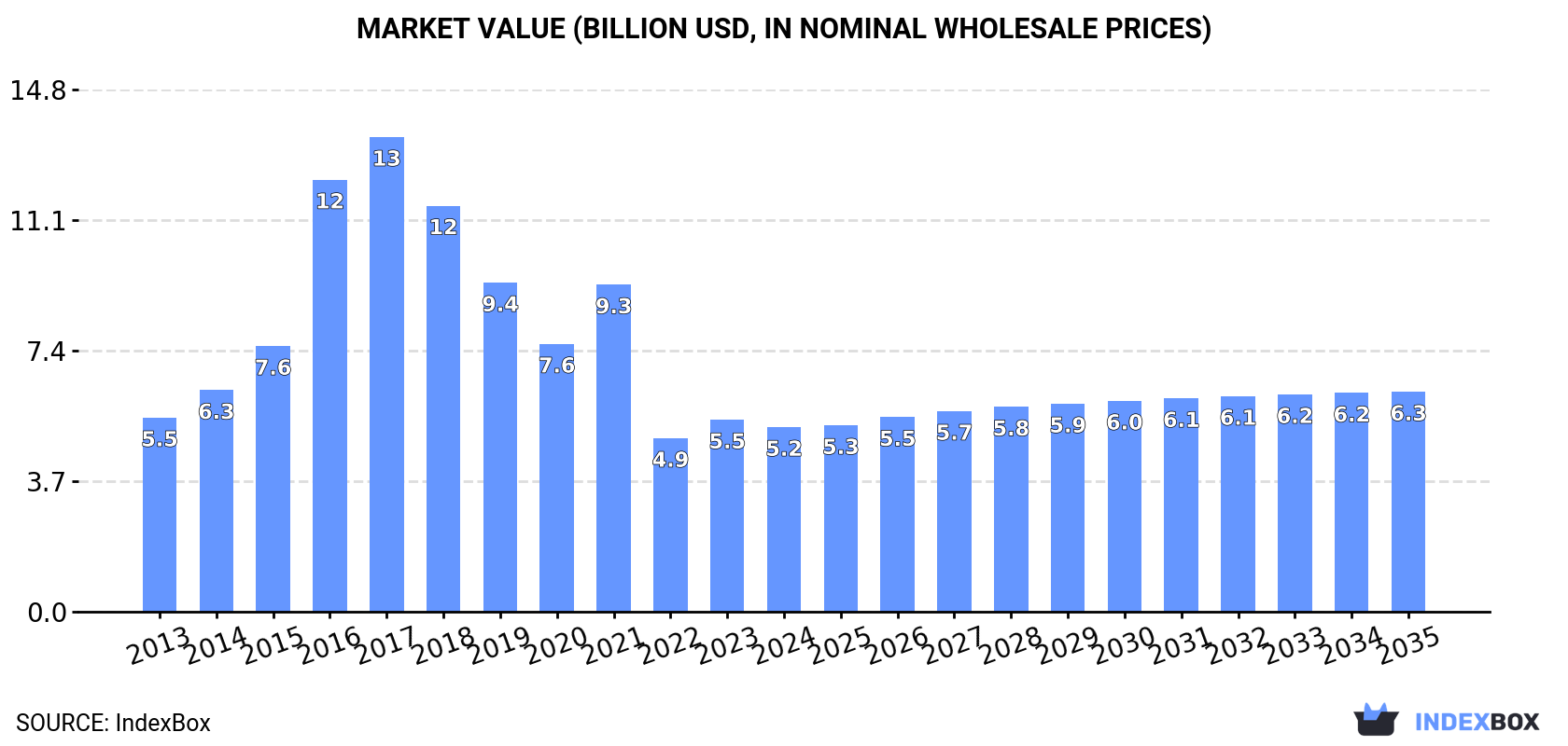 Market Value (billion USD, nominal wholesale prices)