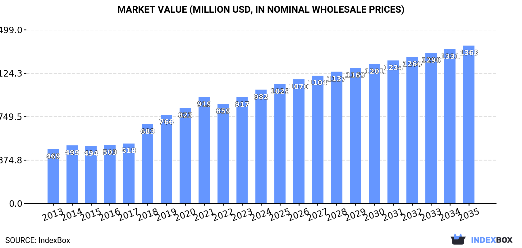 Market Value (million USD, nominal wholesale prices)