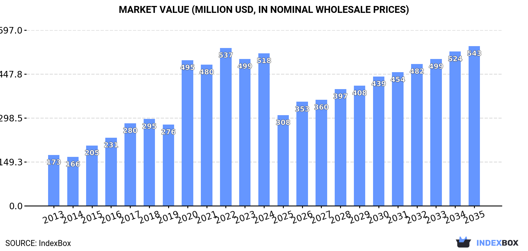 Market Value (million USD, nominal wholesale prices)