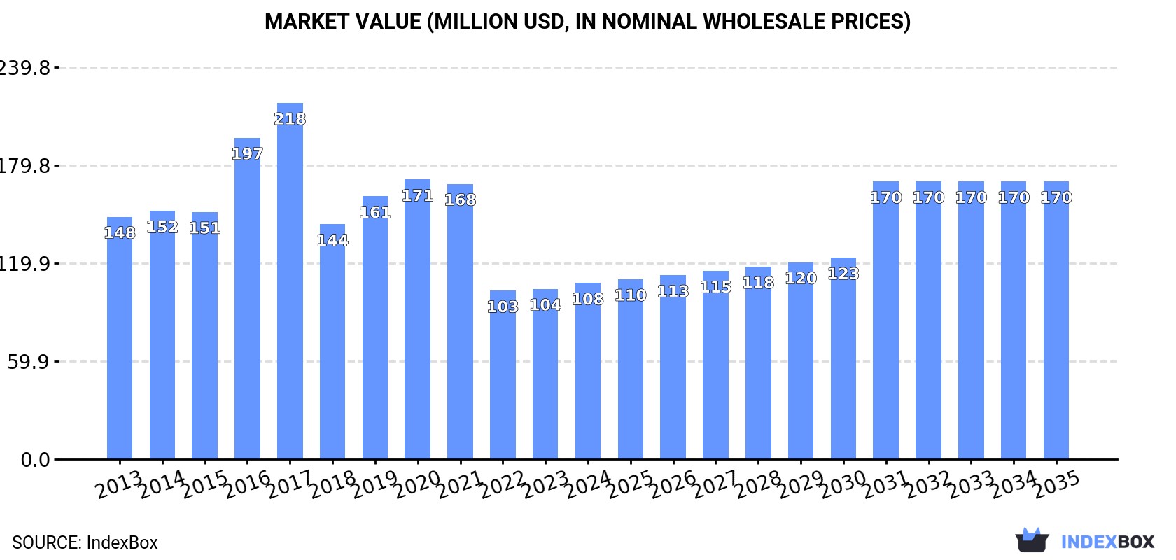 Market Value (million USD, nominal wholesale prices)