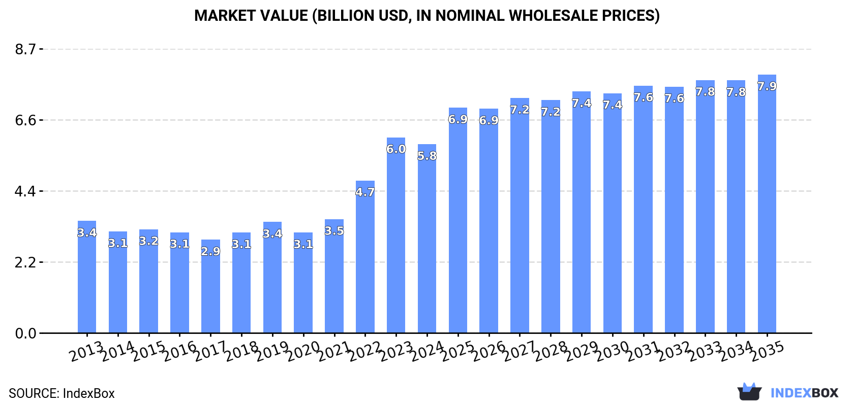Market Value (billion USD, nominal wholesale prices)