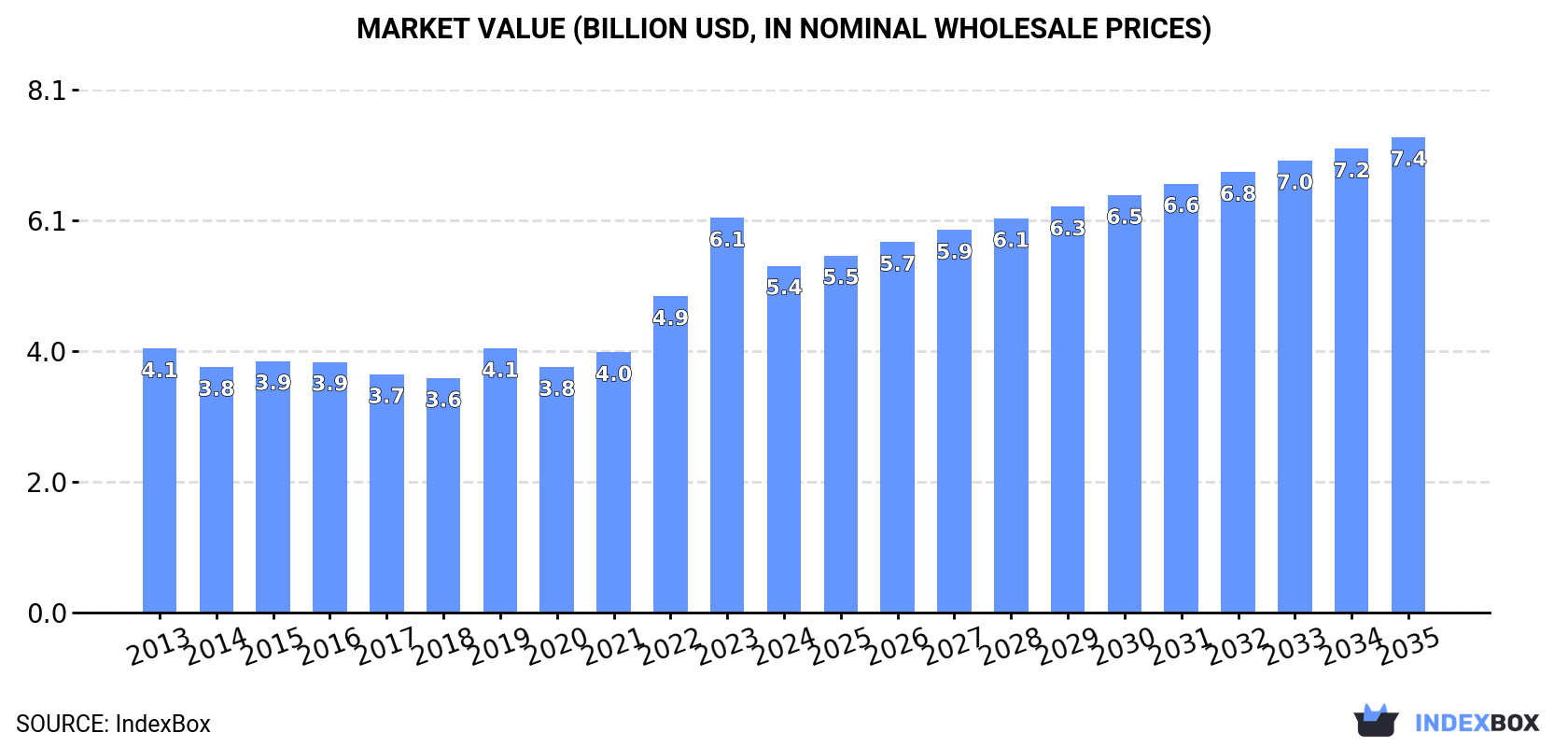 Market Value (billion USD, nominal wholesale prices)