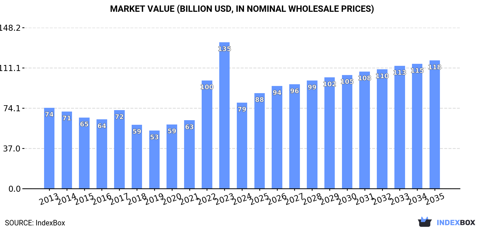 Market Value (billion USD, nominal wholesale prices)