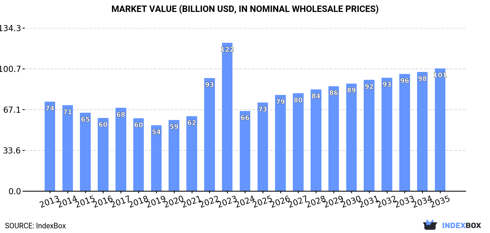 Market Value (billion USD, nominal wholesale prices)