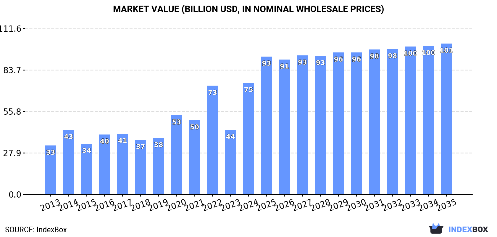 Market Value (billion USD, nominal wholesale prices)