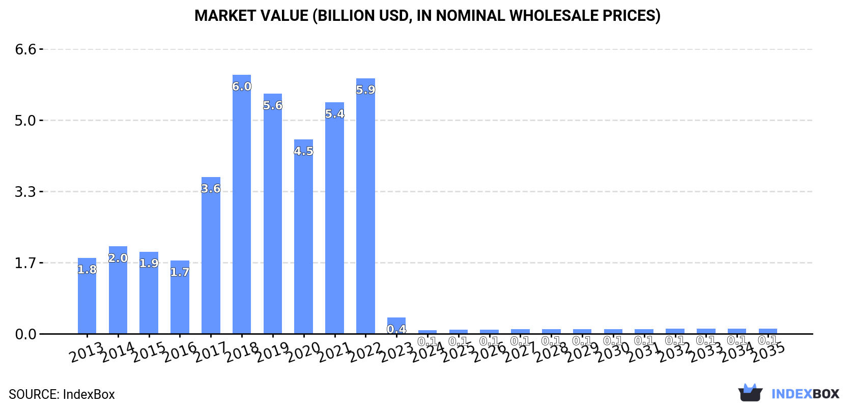 Market Value (billion USD, nominal wholesale prices)