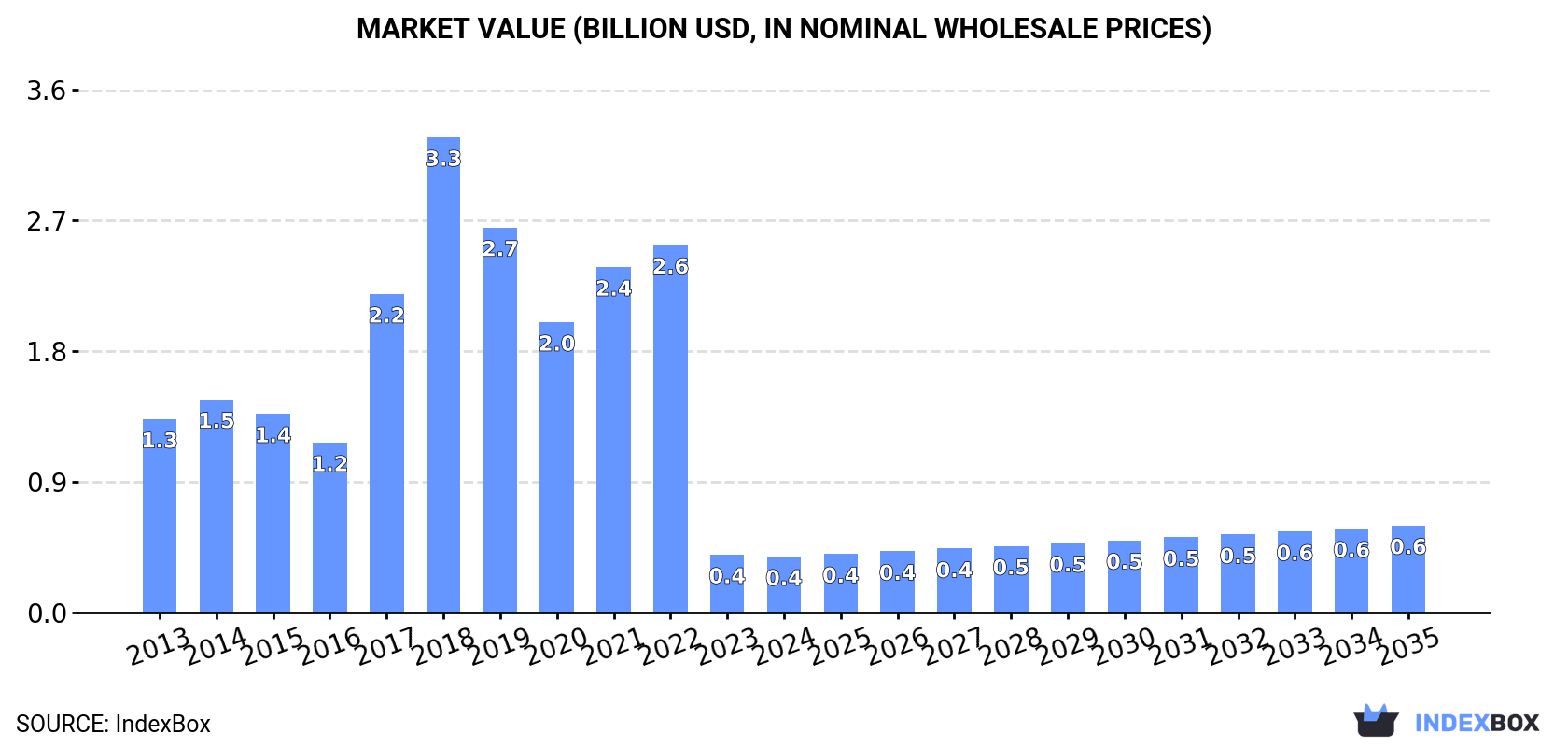Market Value (billion USD, nominal wholesale prices)