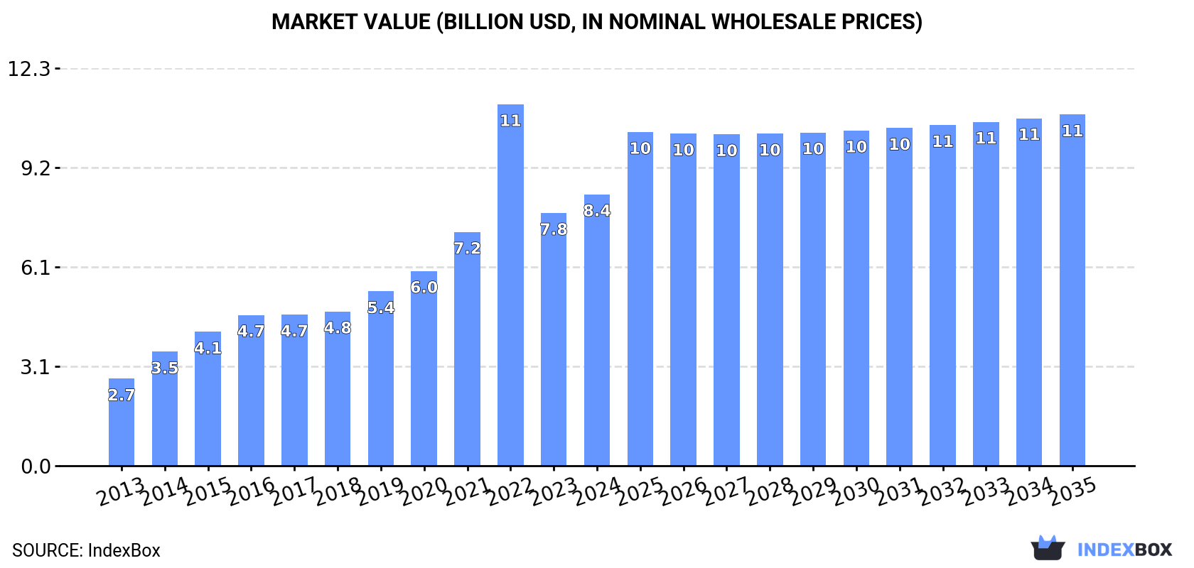 Market Value (billion USD, nominal wholesale prices)