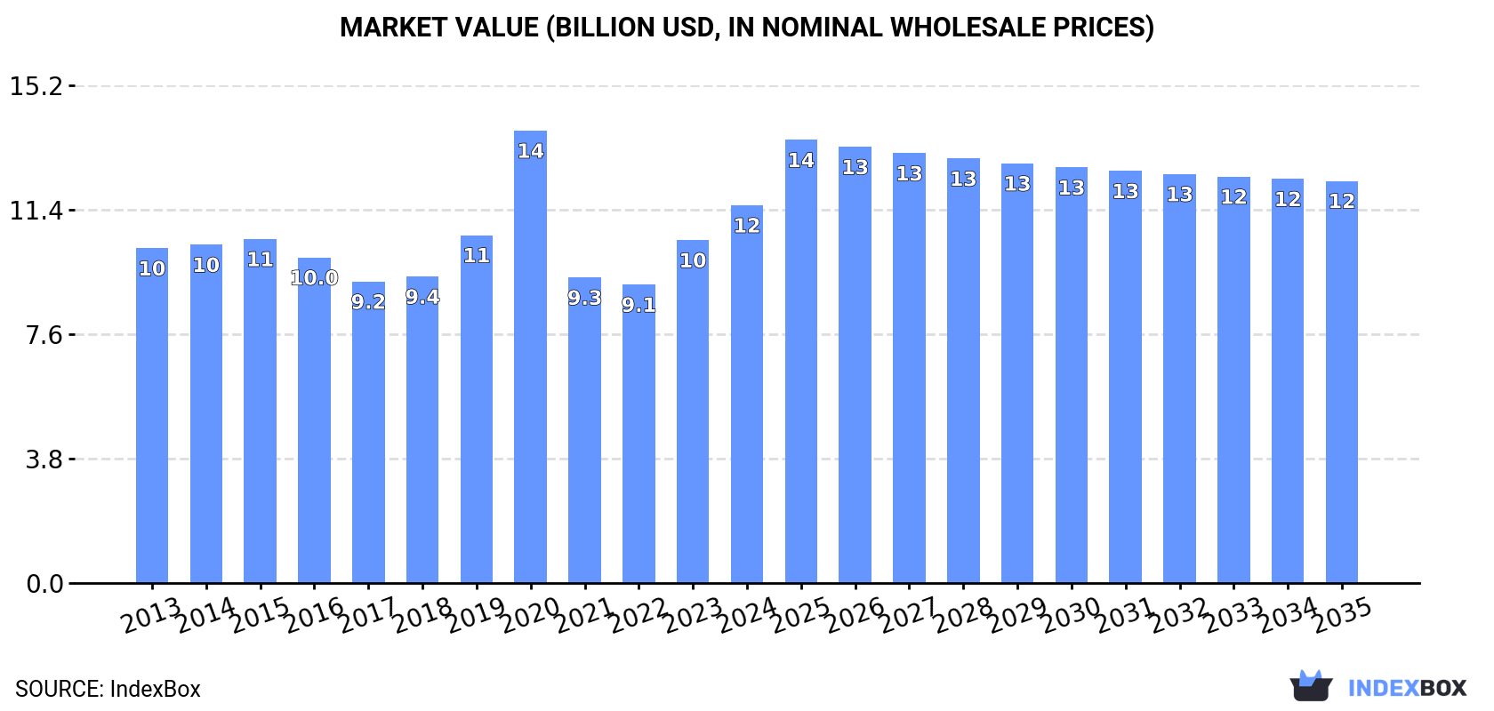 Market Value (billion USD, nominal wholesale prices)