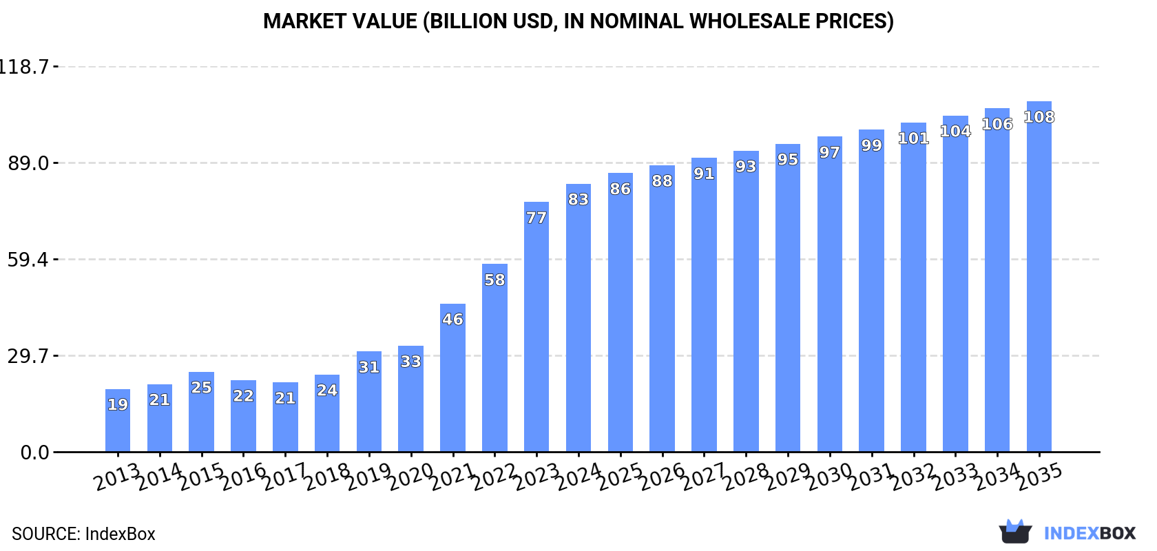 Market Value (billion USD, nominal wholesale prices)