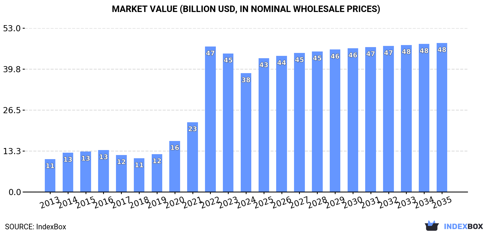 Market Value (billion USD, nominal wholesale prices)