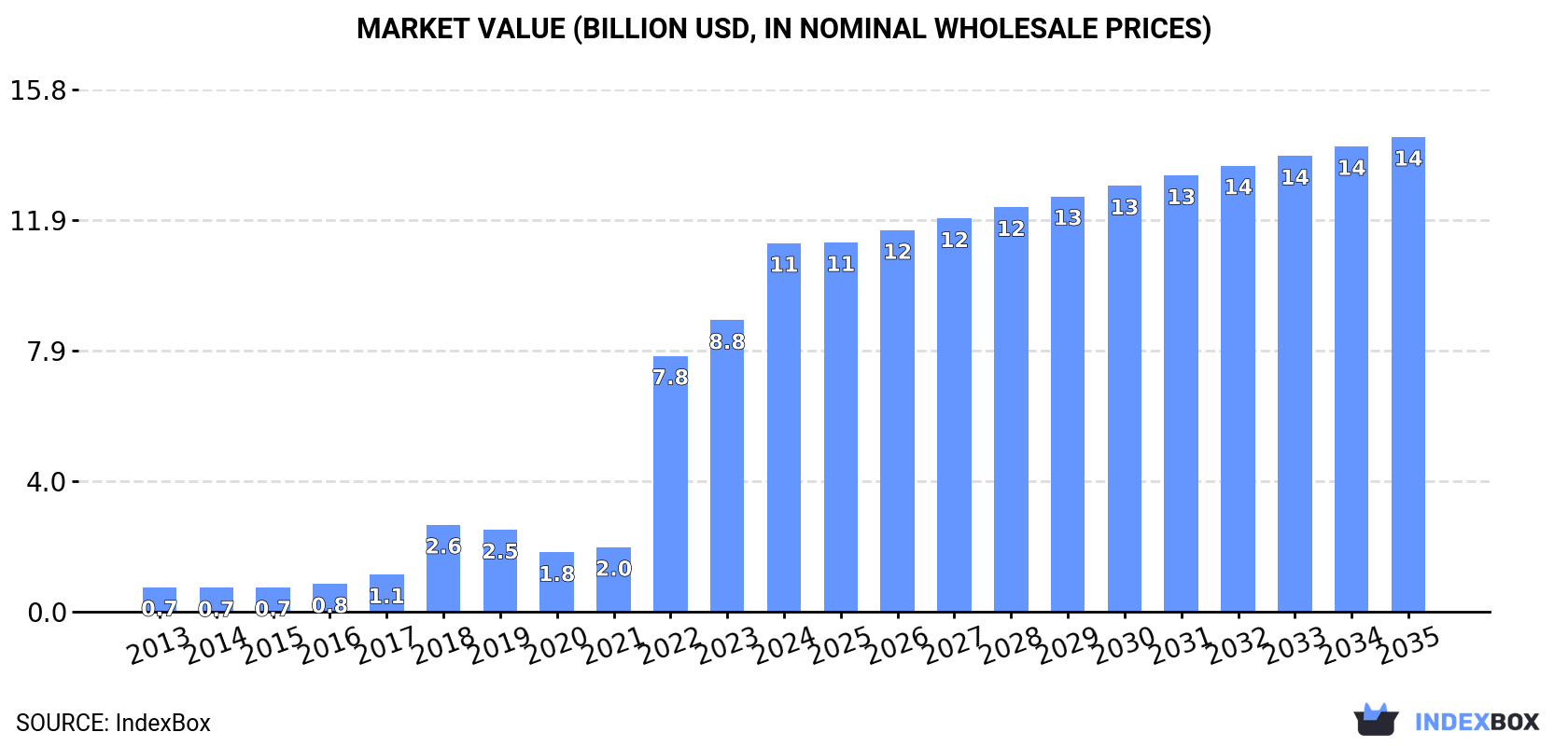 Market Value (billion USD, nominal wholesale prices)