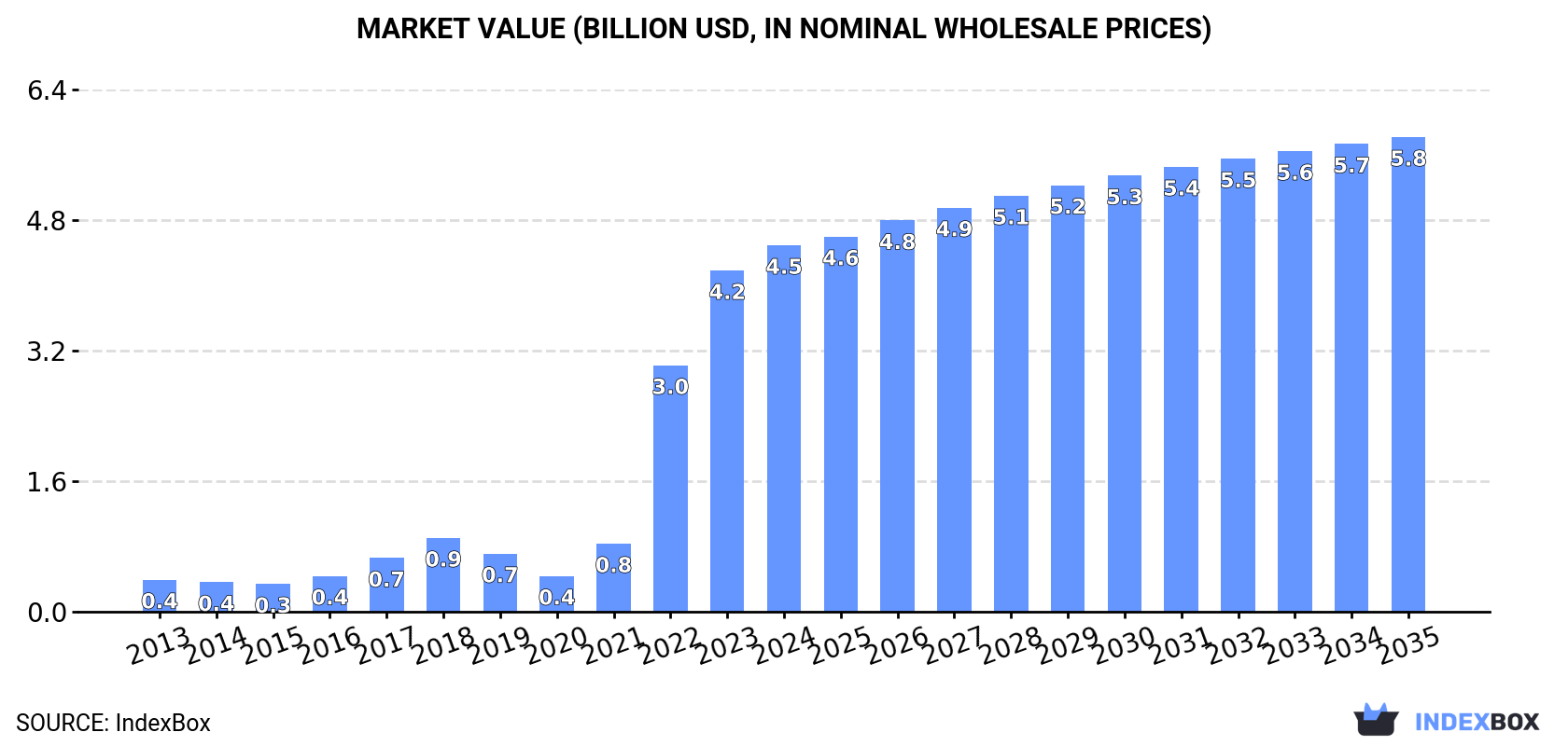 Market Value (billion USD, nominal wholesale prices)