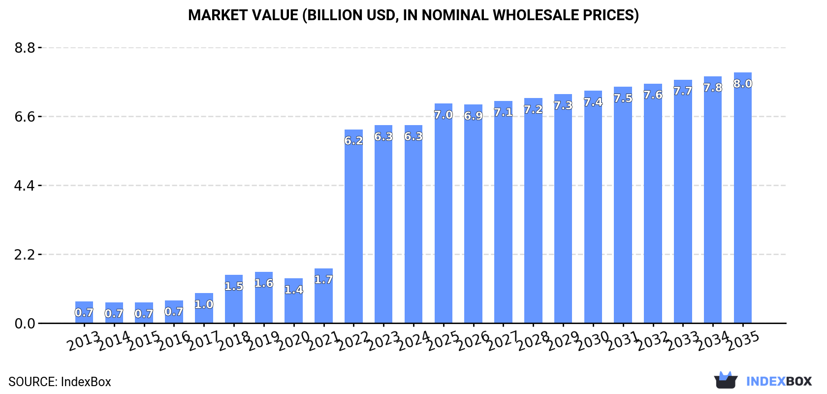 Market Value (billion USD, nominal wholesale prices)