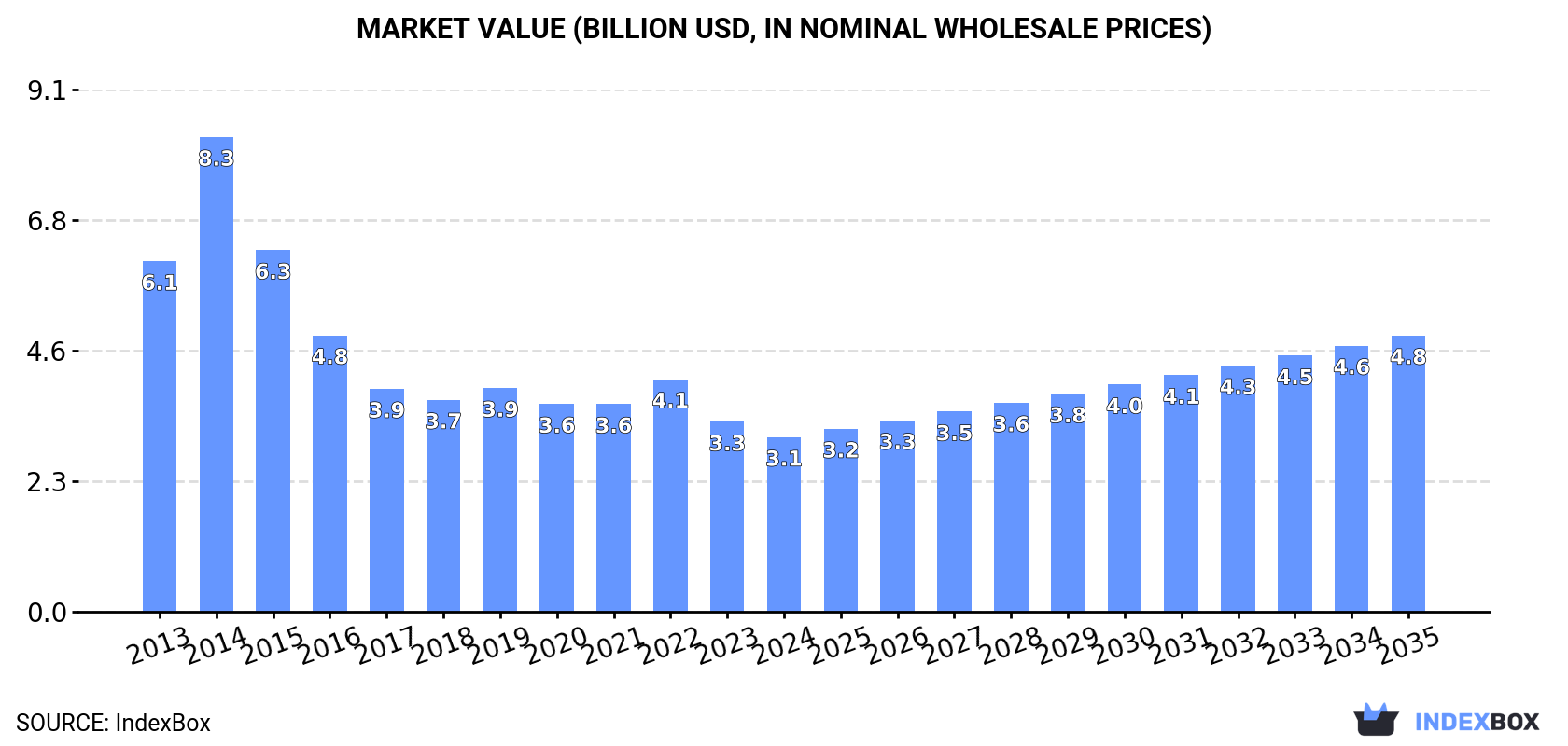 Market Value (billion USD, nominal wholesale prices)