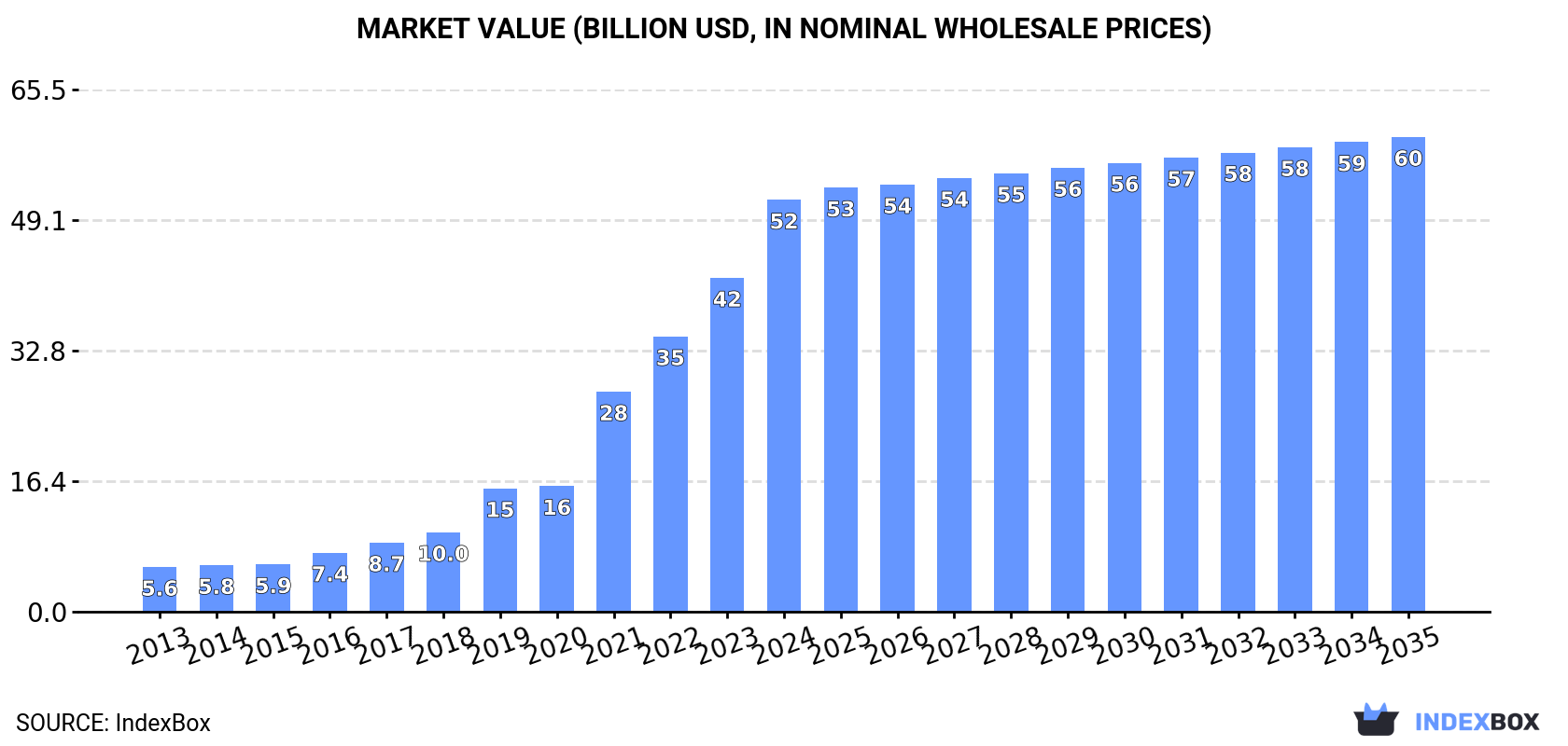 Market Value (billion USD, nominal wholesale prices)