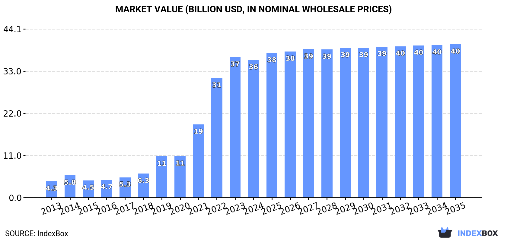 Market Value (billion USD, nominal wholesale prices)
