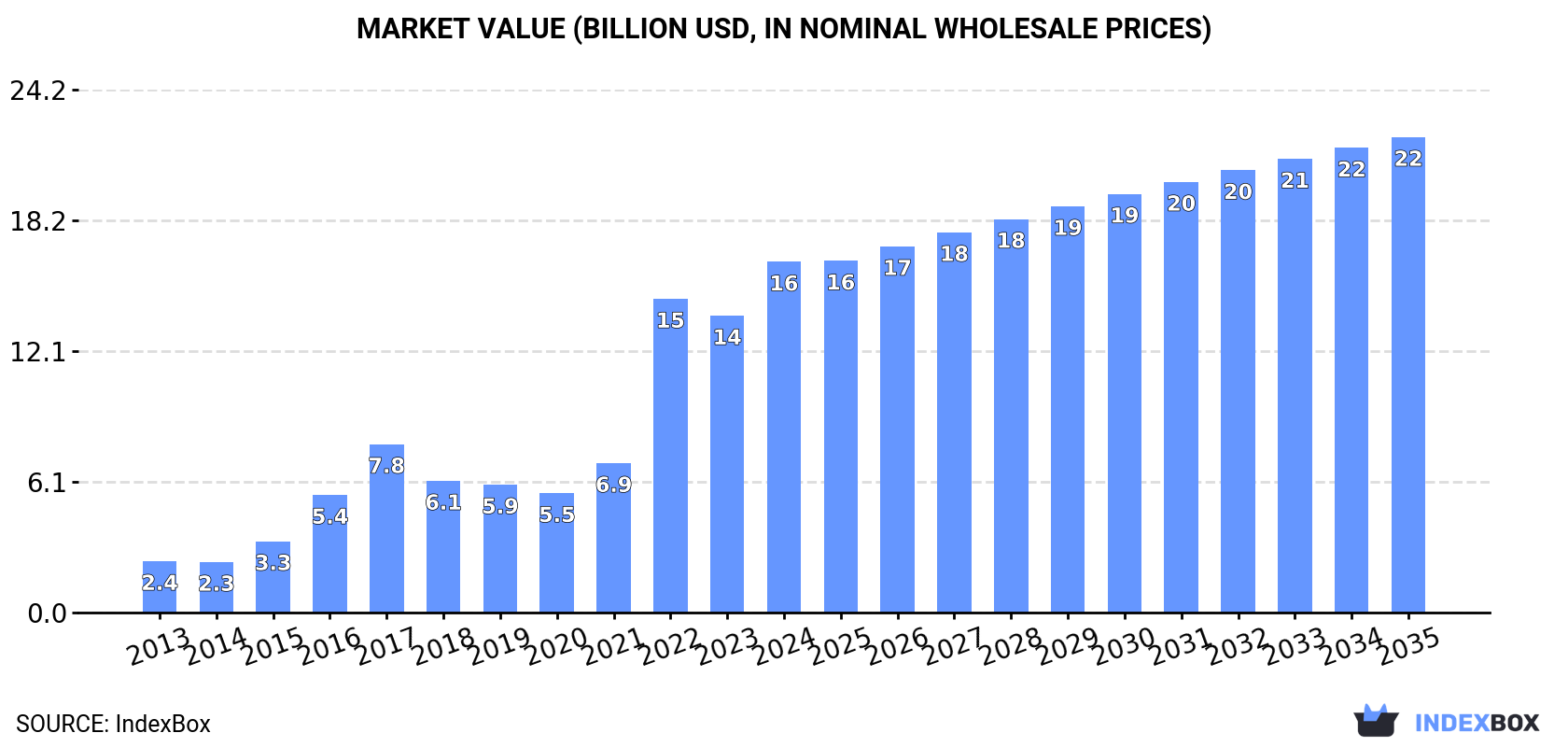 Market Value (billion USD, nominal wholesale prices)